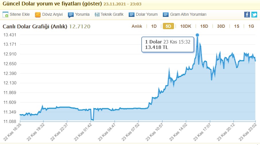Dolar Rekor Üstüne Rekor Kırdı | Dexter Bilişim Teknoloji